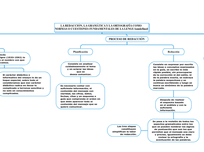 LA REDACCIÓN, LA GRAMÁTICA Y LA ORTOGRAFÍA...- Mind Map
